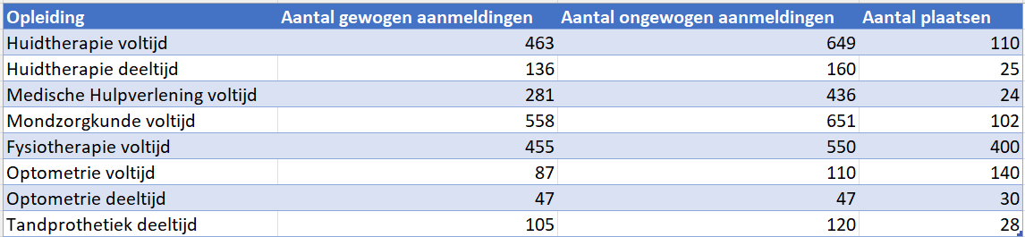 Numerus fixus: veel animo voor Medische Hulpverlening - Trajectum
